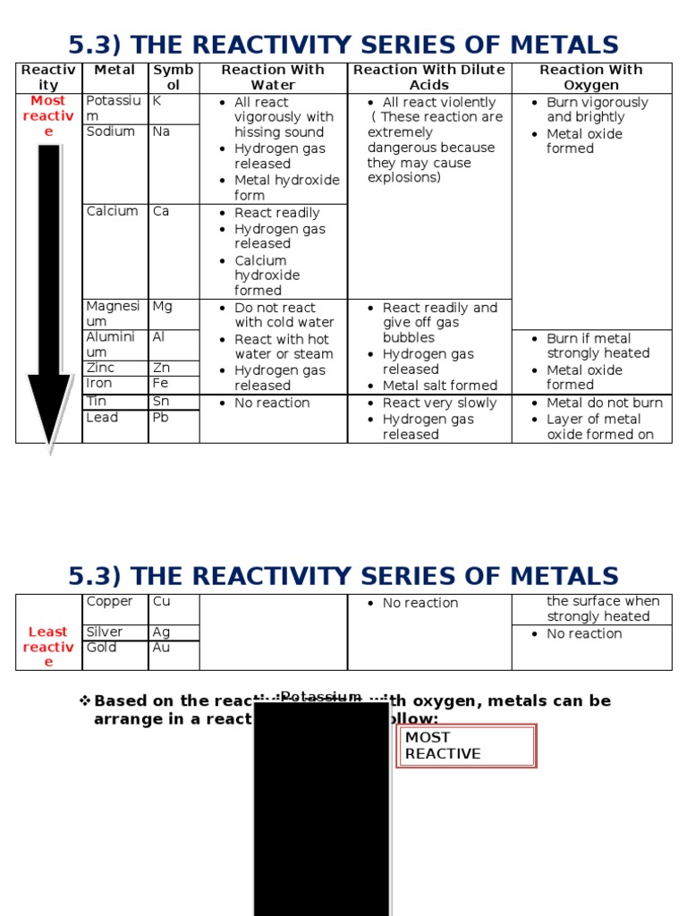 Re Activity Series | PDF