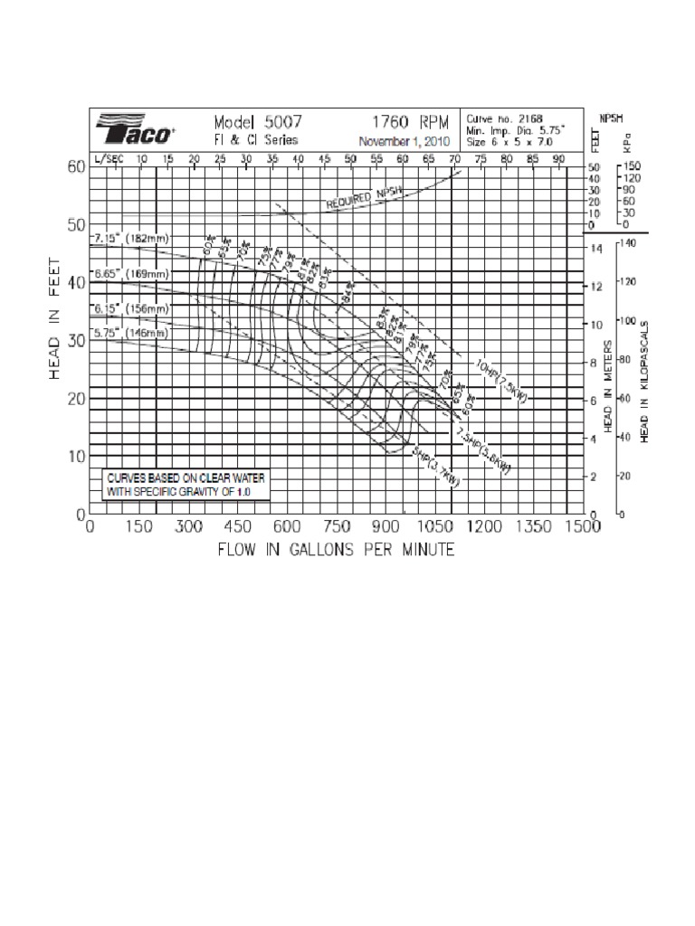 Taco FI CI 5007 Pump Curve Classroom Demo | PDF