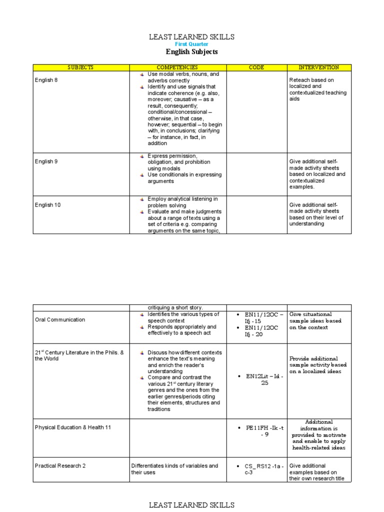 Least Learned Skills | PDF | English Language | Genre