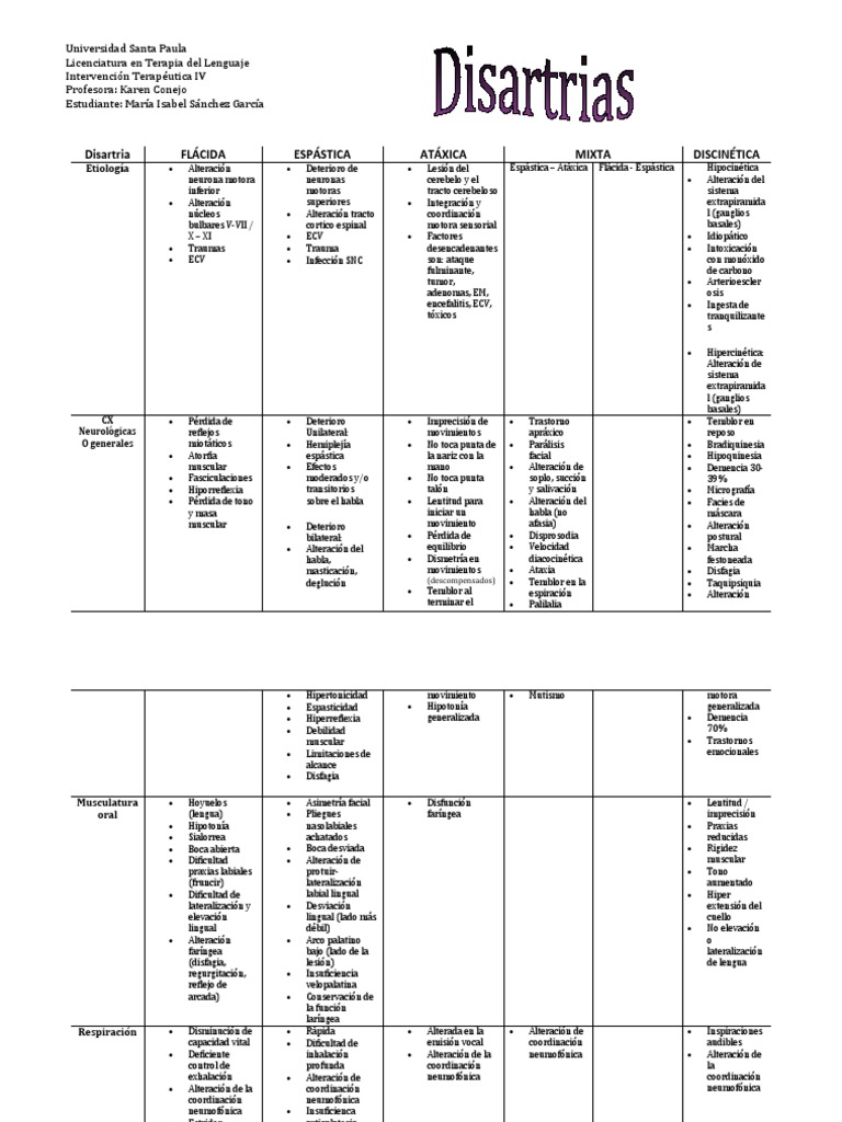Tipos de Disartria y sus Características | PDF | Sistema nervioso ...