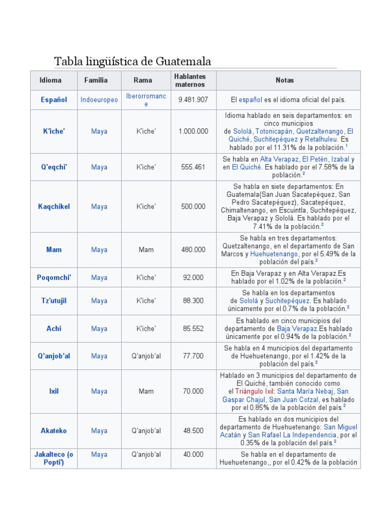 Tabla Lingüística de Guatemala | PDF | Pueblos mayas | Grupos étnicos