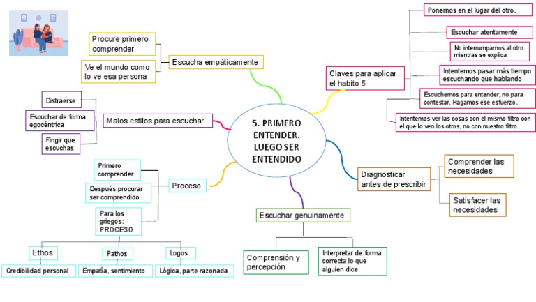 Primero Entender. Luego Ser Entendido | PDF | Cognición | Ciencia cognitiva