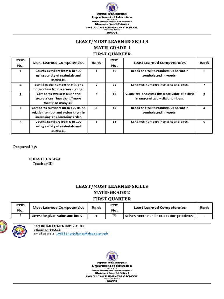 MATH-1-6-QUARTER 1 Least-Most-learned-Skills | PDF | Elementary ...
