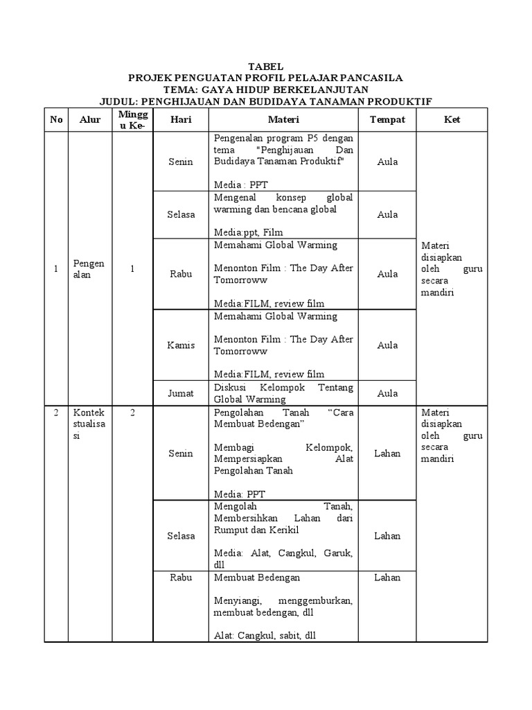 TABEL P4 HIDUP BERKELANJUTAN Revisi | PDF