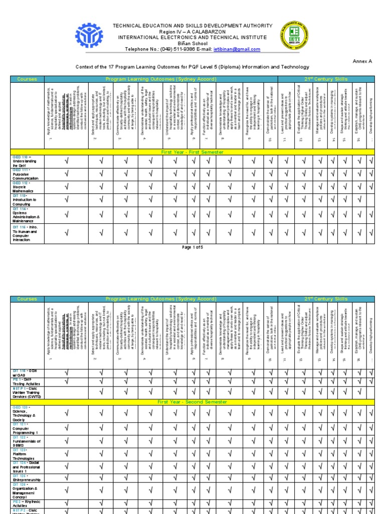 ANNEX A Context of The 17 Program Learning Outcomes | PDF | System ...