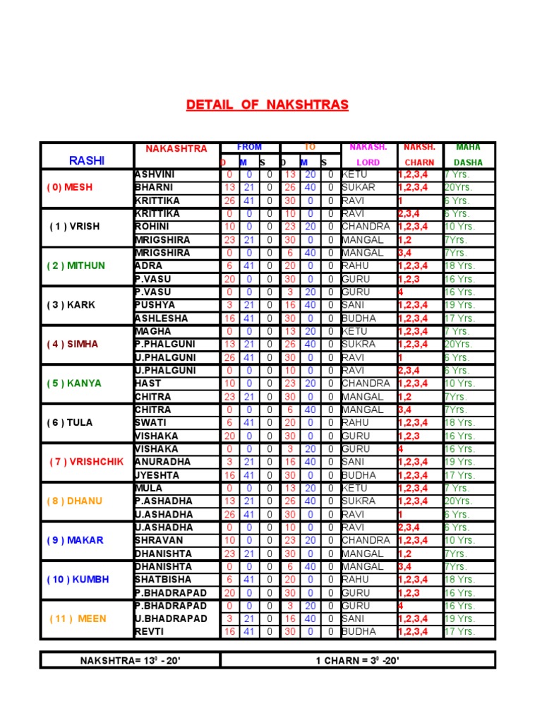 Nakshatra Characteristics and Rashi Chart | PDF