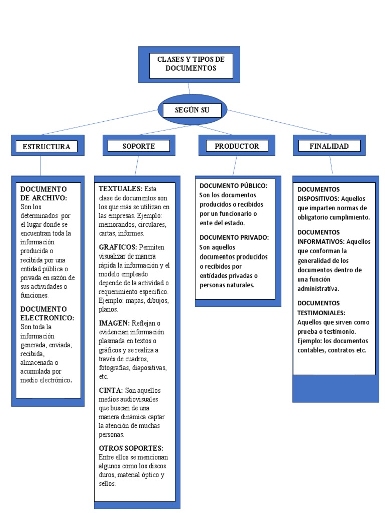 Cuadro Tipo de Documentos | PDF | Documento | Información