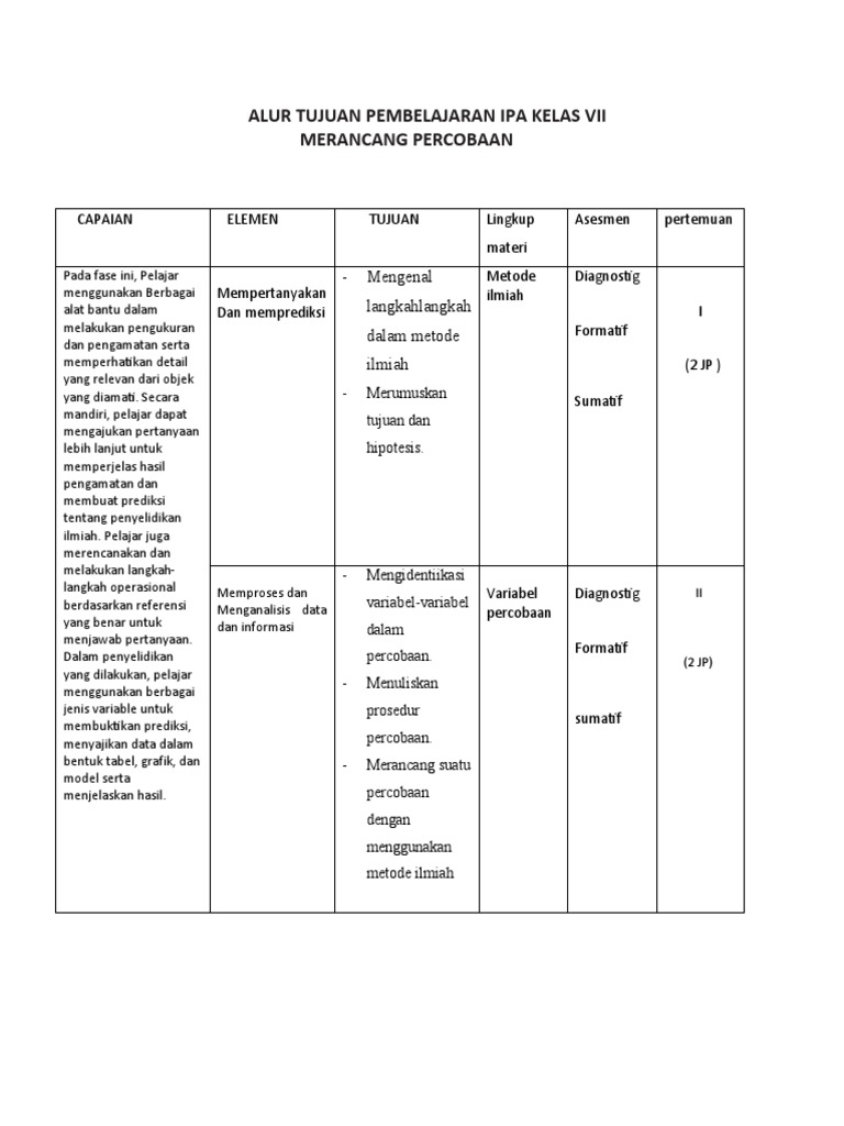 Alur Tujuan Pembelajaran Ipa Kelas Vii | PDF