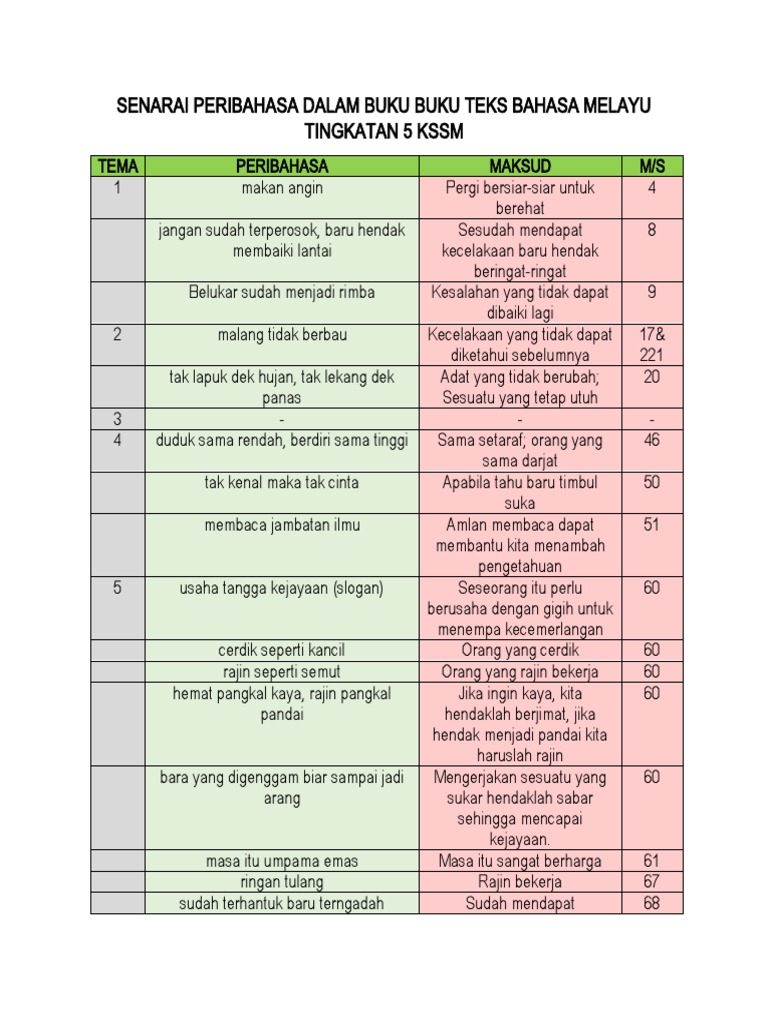 Senarai Peribahasa Dalam Buku Buku Teks Bahasa Melayu Tingkatan 5 KSSM ...