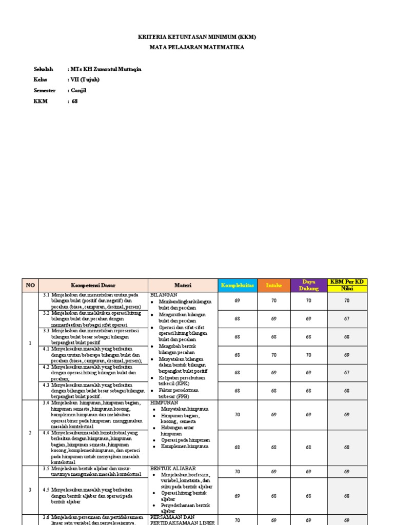 KKM MATEMATIKA KLS 7 Semester 1 | PDF | Metode & Bahan Ajar