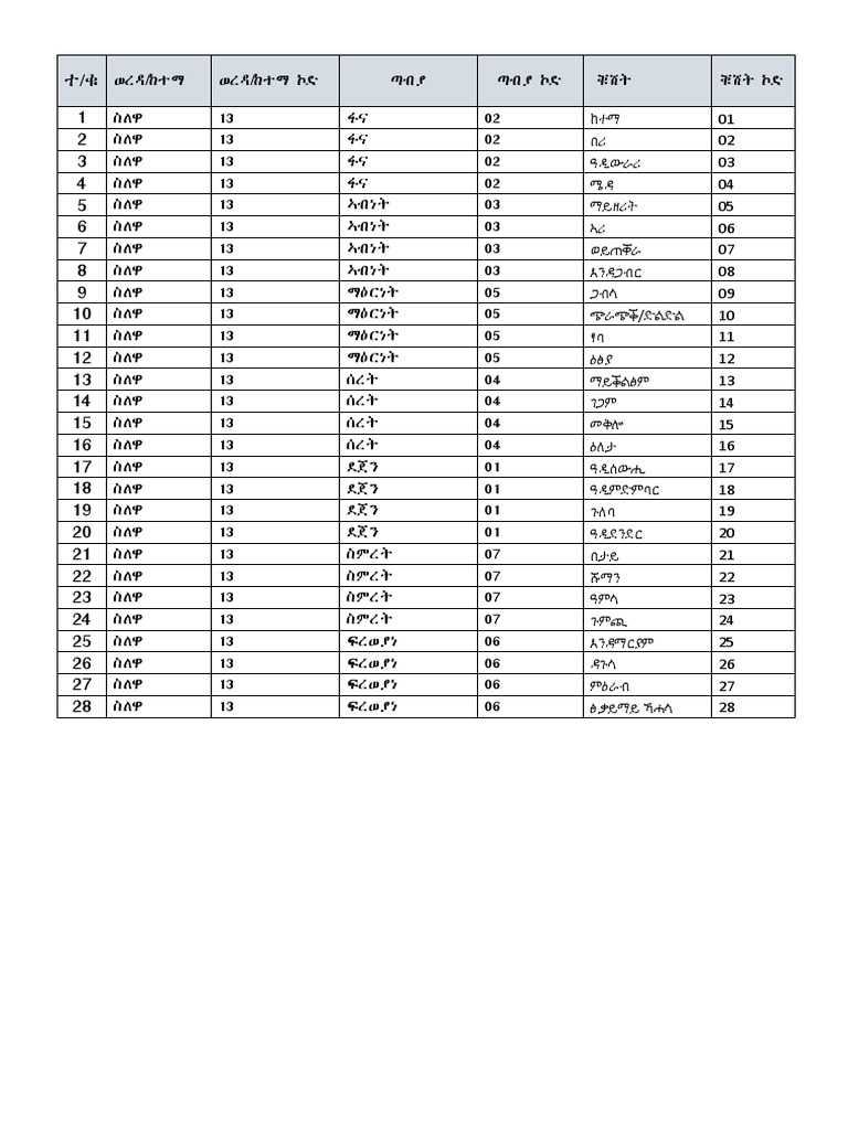 Wereda Tabiya Kushet Code | PDF