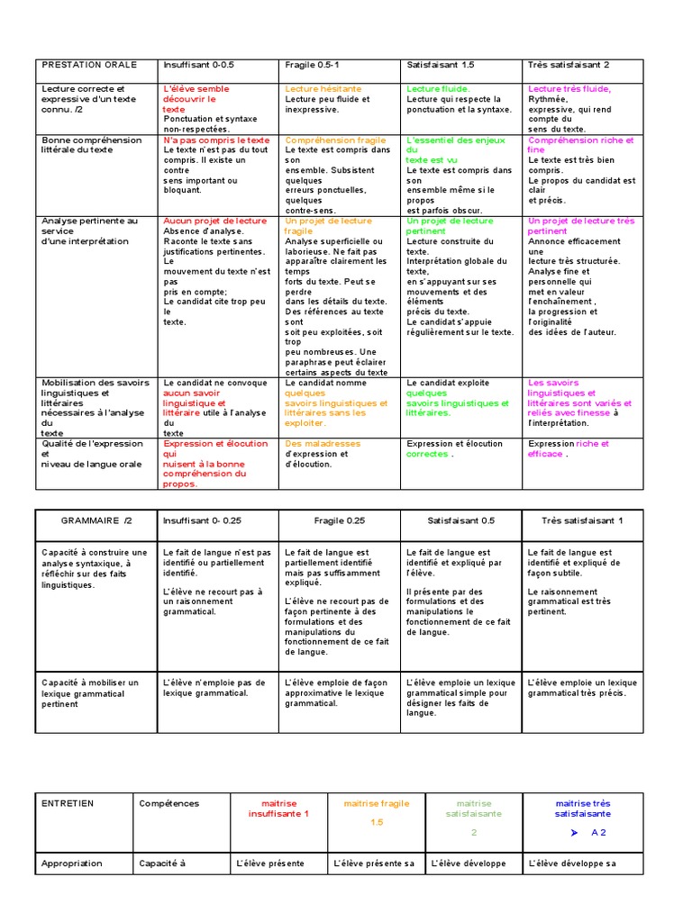 Evaluation de L'oral Grille Complète | PDF | Lexique | Sciences cognitives