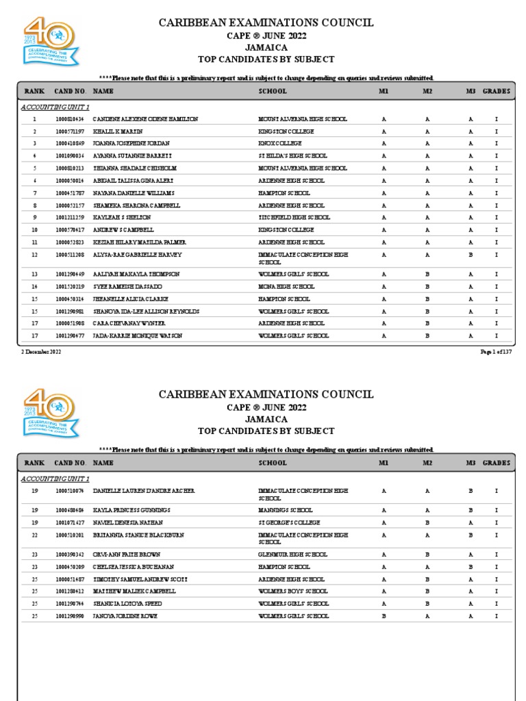 CAPE 2022 Results-Territorial Merit List | PDF | Schools | Jamaica