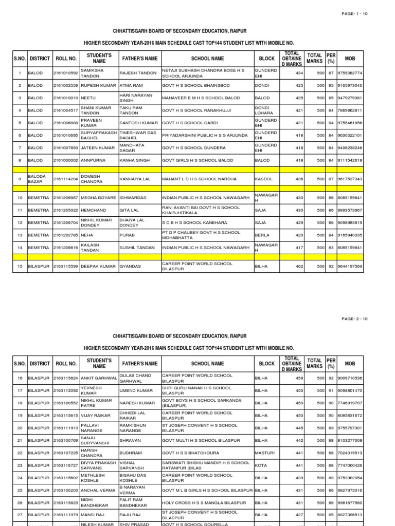 Top Performing Students in Chhattisgarh Board of Secondary Education ...