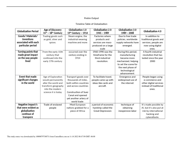 Timeline of Globalization Phases | PDF | Globalization | Trade