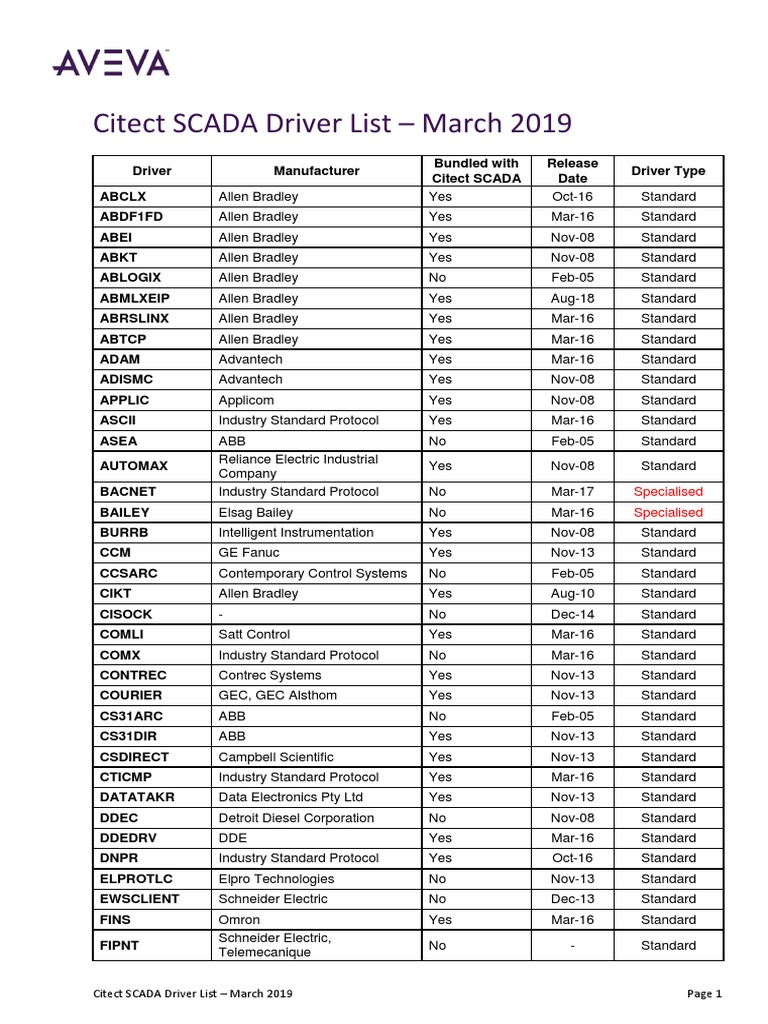 Citect SCADA Driver List 2019 | PDF | Electrical Engineering | Service Industries