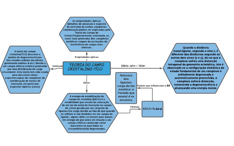 Mapa Mental Tcc Pdf Composto De Coordenação Ciências Físicas