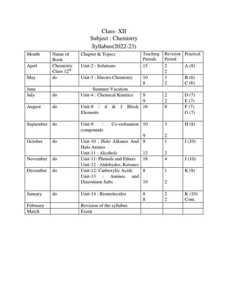 12th Chemistry Syllabus 2022-23 | PDF