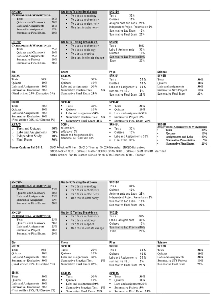 Mark Breakdown by SCIENCE Course | PDF | Physical Sciences | Nature
