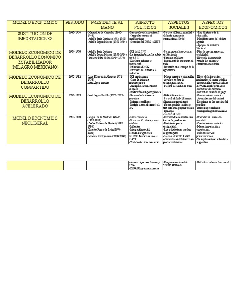Cuadro Comparativo Modelos de Desarrollo | PDF | Economias