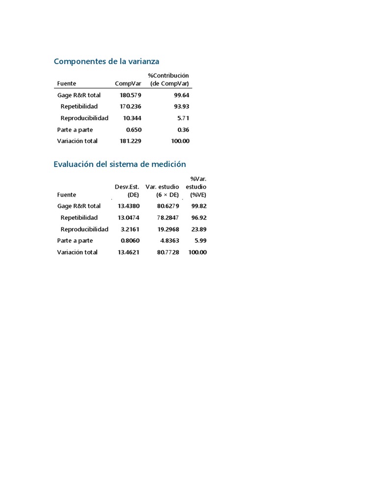 Análisis de Varianza en Gage R&R | PDF | Tecnología
