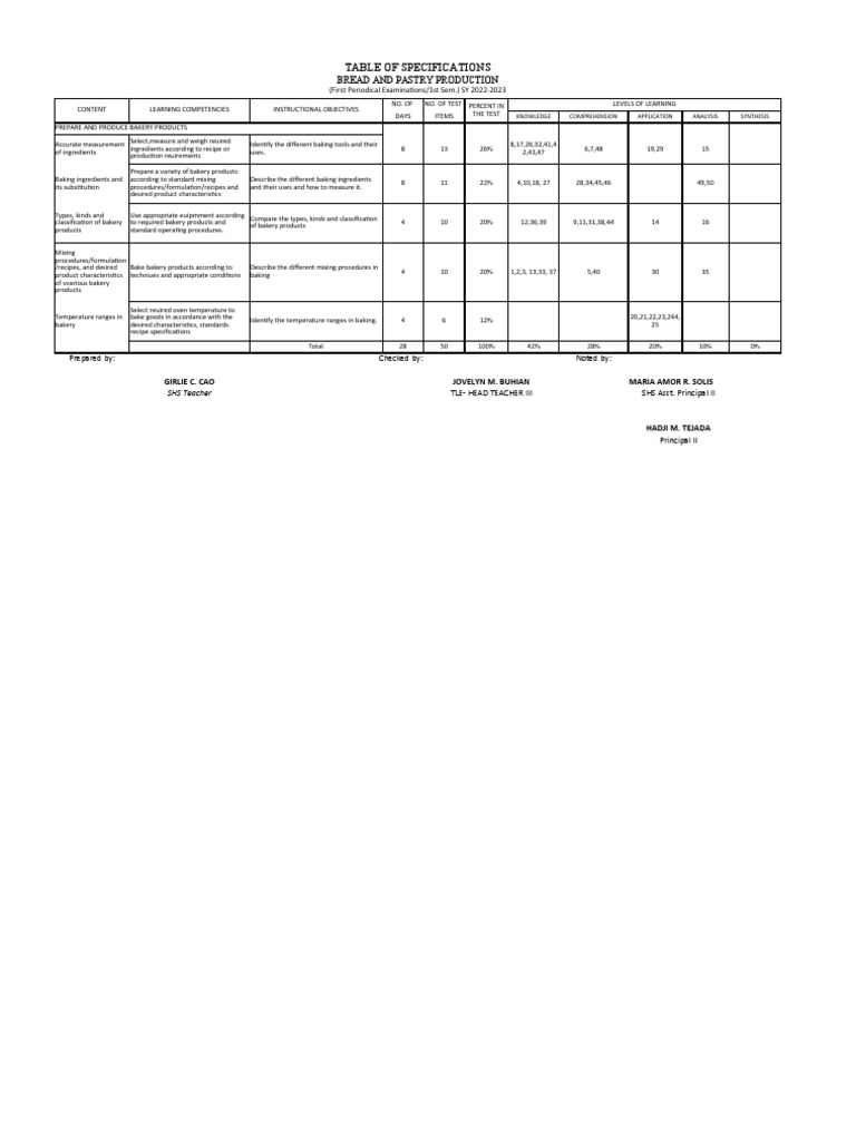 Tos BPP & FBS | PDF | Baking | Bakery