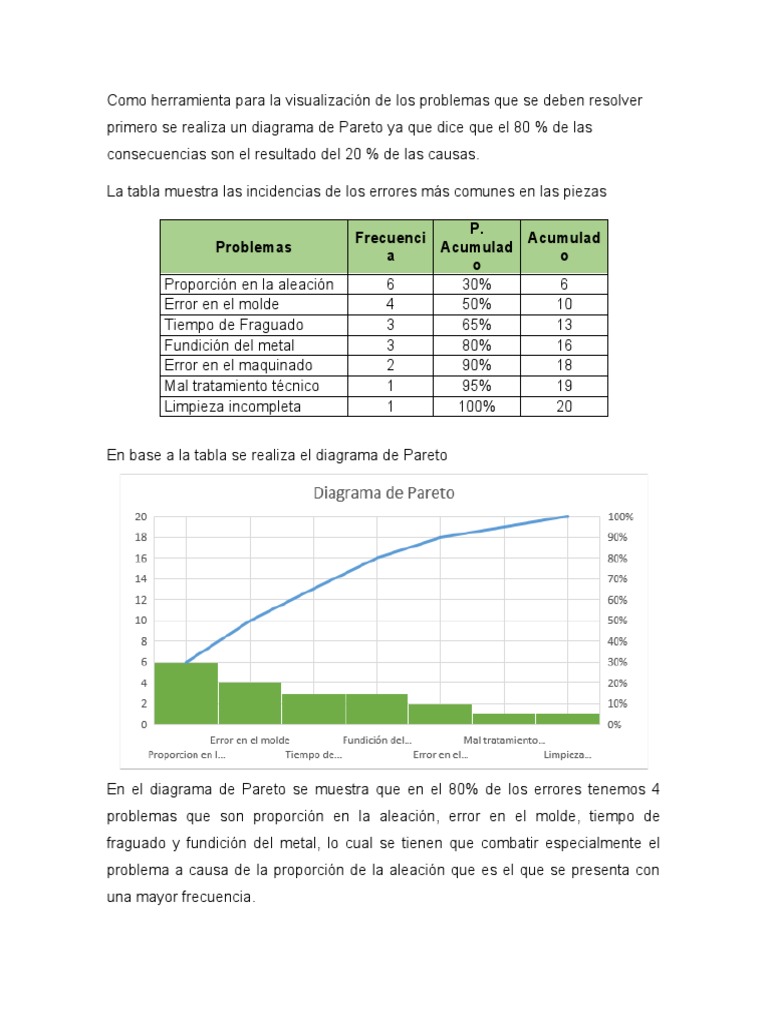 Diagrama de Pareto para Errores Comunes | PDF
