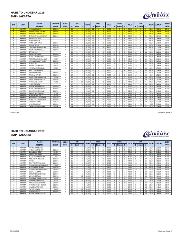 Hasil To Un Akbar 2019 SMP Jakarta Ahnan Masuk Sma Thamrin | PDF
