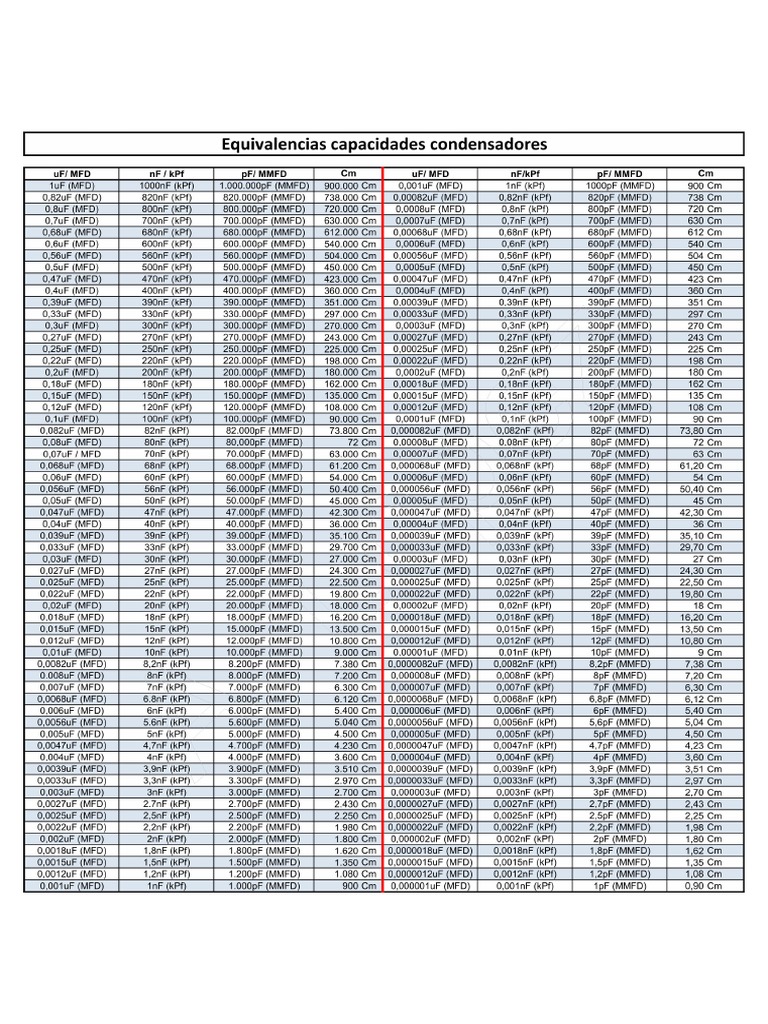 Equivalencia Capacidad Condensadores - JPG | PDF