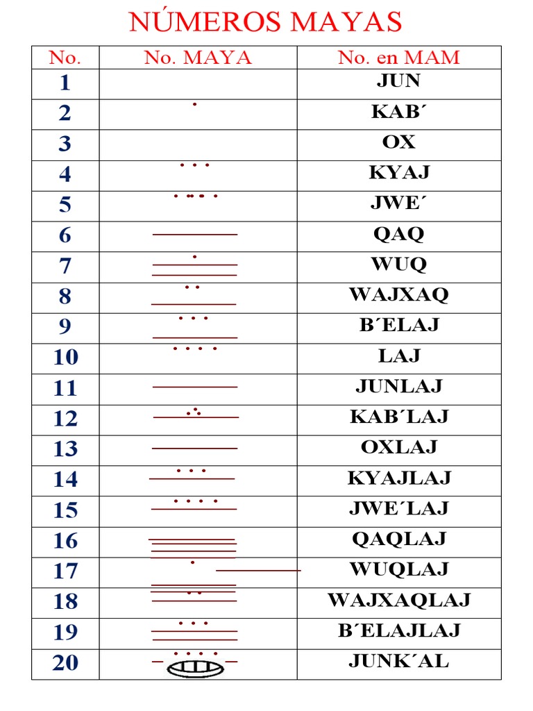 Números Mayas | PDF