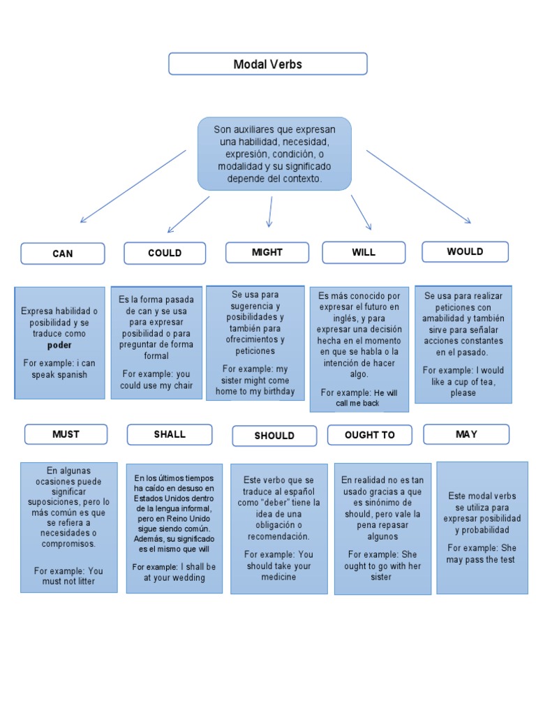 Verbos Modales: Significado y Uso | PDF | Lingüística