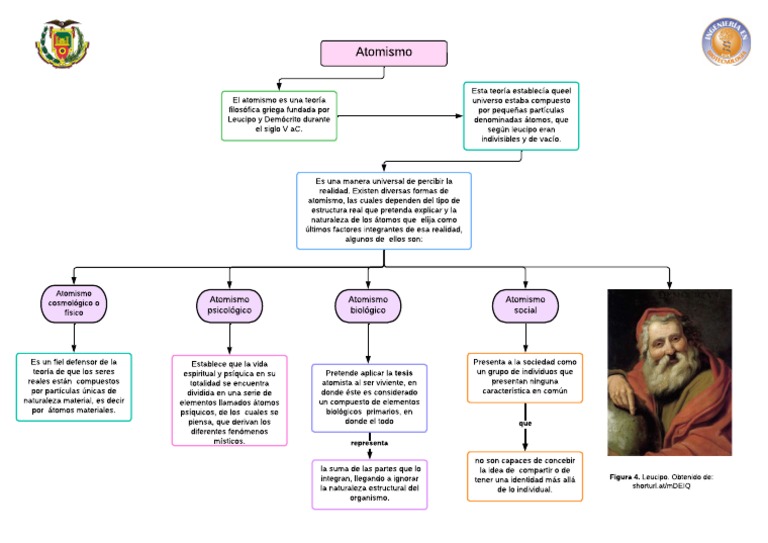 Atomismo: Atomismo Psicológico Atomismo Biológico Atomismo Social | PDF ...