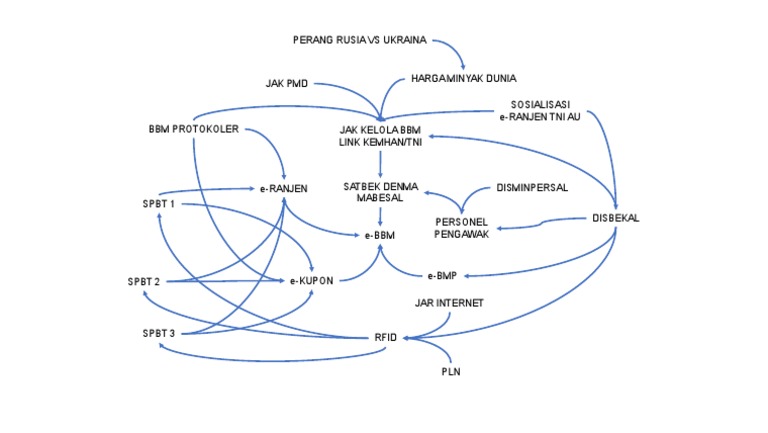 Rich Picture Dwi Santoso | PDF