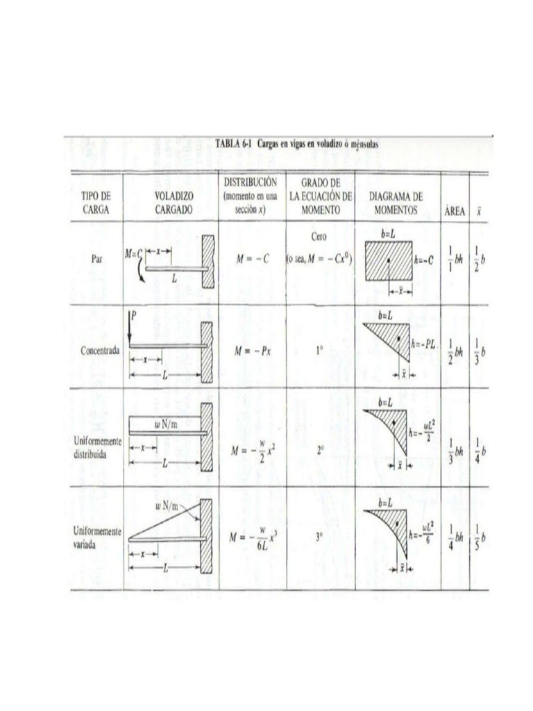Unidad 4. Tabla de Método Área Momento y Viga Conjugada | PDF