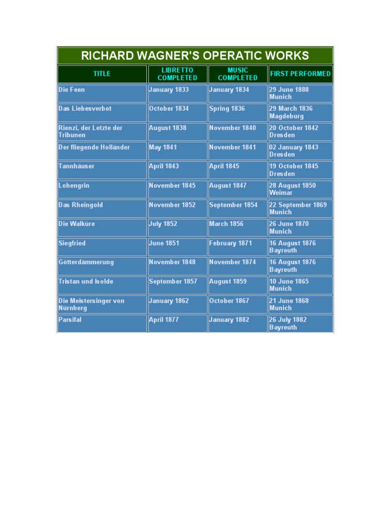 Wagner's Operas: Dates & Premieres | PDF