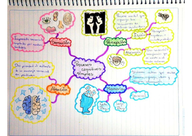 Mapa Mental Procesos Cognitivos Complejos | PDF Mapa Mental Procesos Cognitivos Complejos | PDF