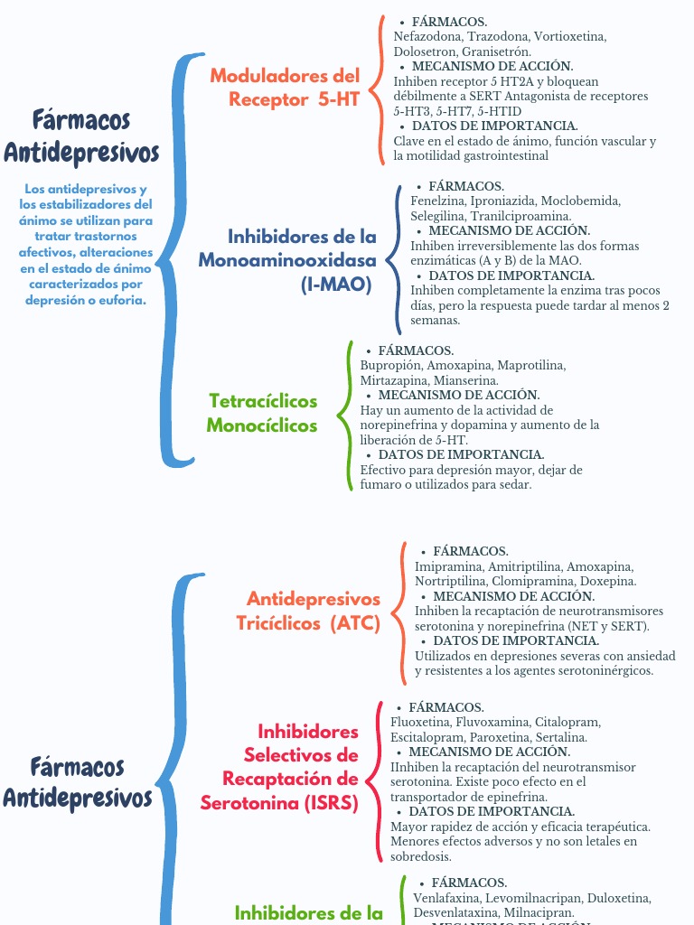 Fármacos Antidepresivos. | PDF | Antidepresivo | Inhibidor selectivo de la recaptación de serotonina