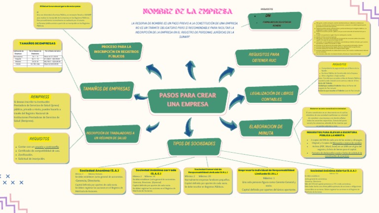 Flujograma de Pasos para La Creacion de Una Empresa | PDF Flujograma de Pasos para La Creacion de Una Empresa | PDF