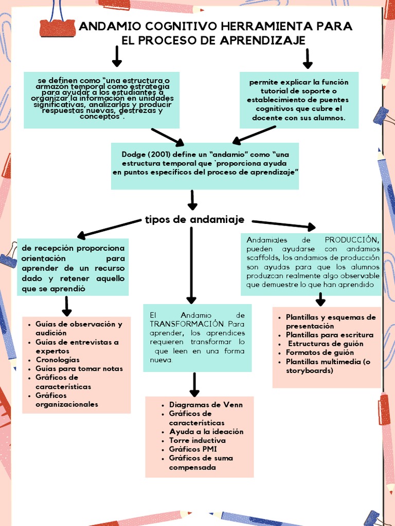 Andamio Cognitivo Herramienta para El Proceso de Aprendizaje | PDF | Aprendizaje | Andamio