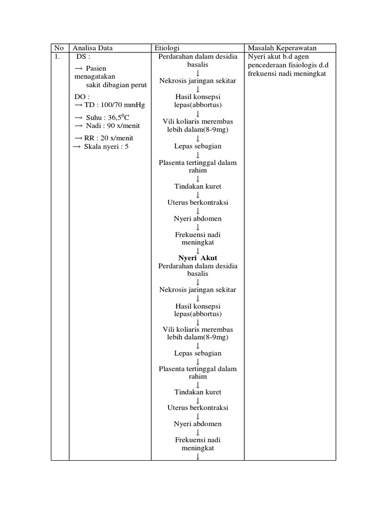 Analisis Etiologi Abortus Inkomplit | PDF