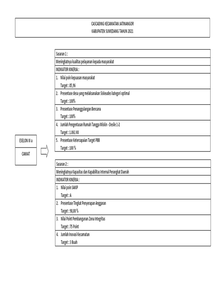 Cascading Kinerja Tahun 2021 | PDF