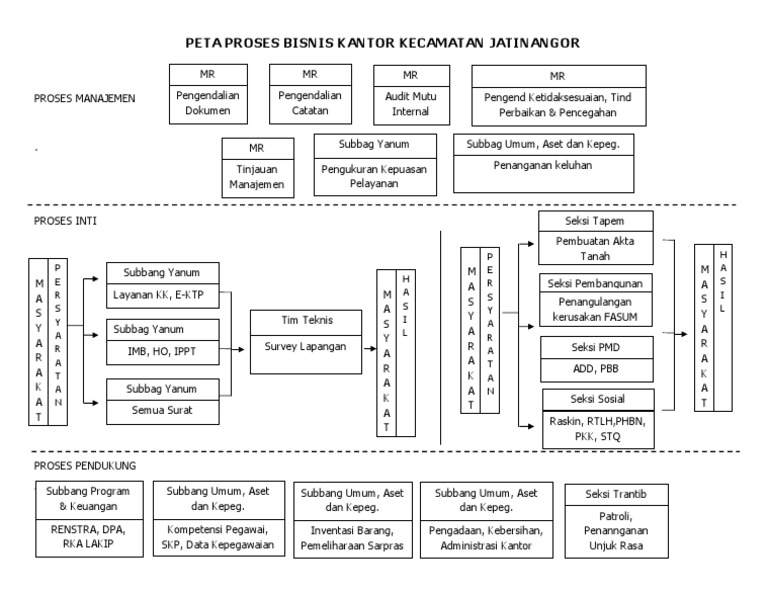 Peta Proses Bisnis | PDF