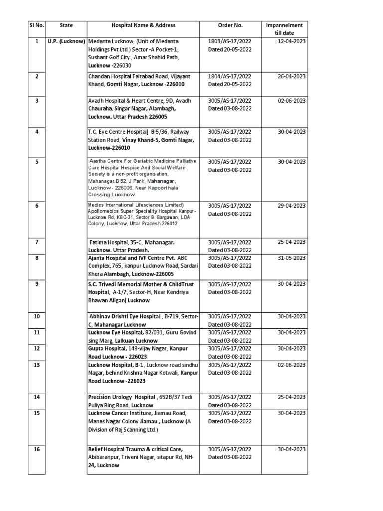 FCI Empanelled Hospitals List 2024 | PDF | Health Sciences | Health Care