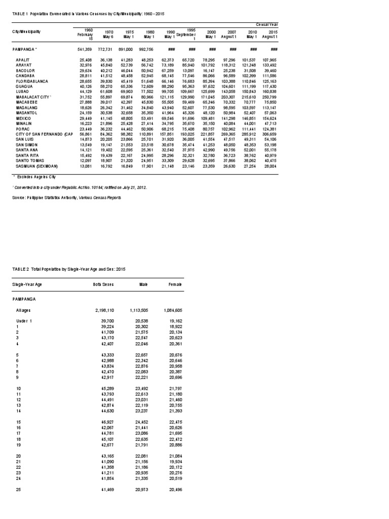 Pampanga - Statistical Tables | PDF | Statistical Data Sets | Data