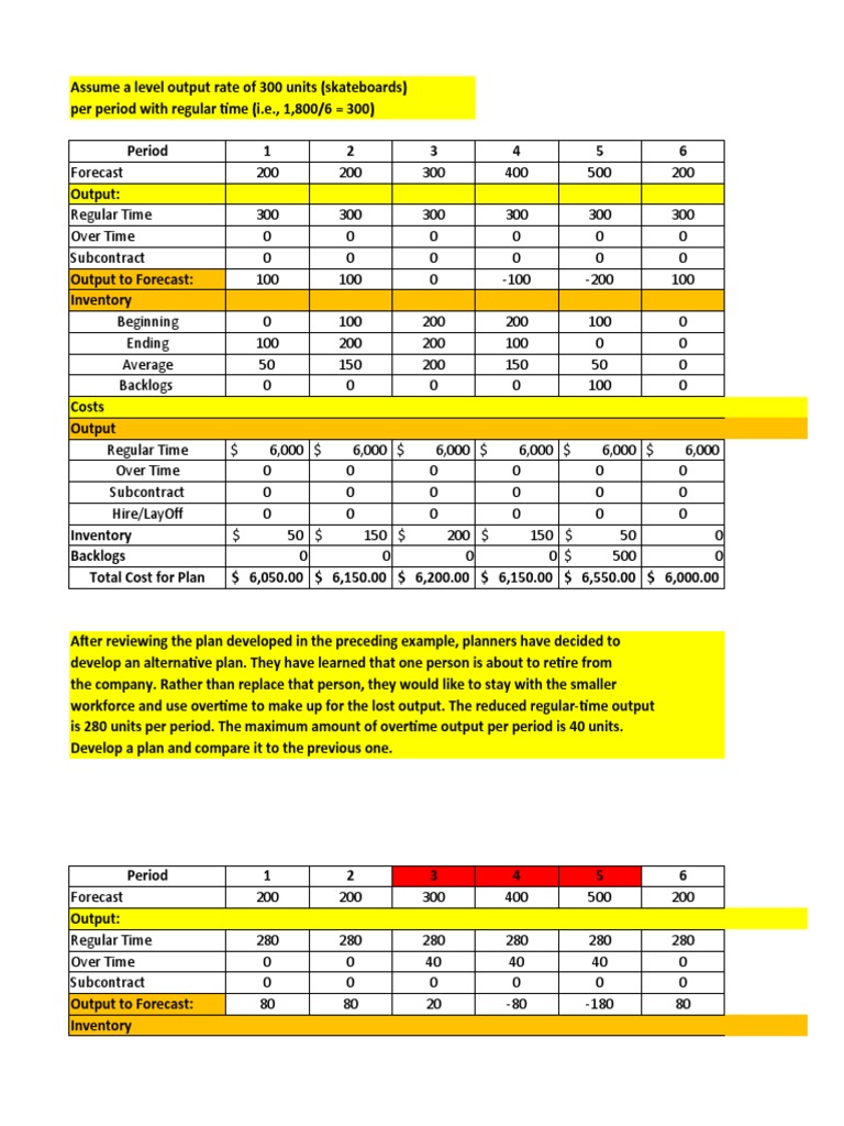 Aggregate Planning Example Solved | PDF | Inventory | Cost Of Goods Sold