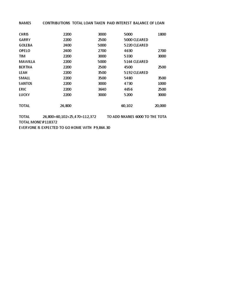 Motshelo Contributions and Balances | PDF