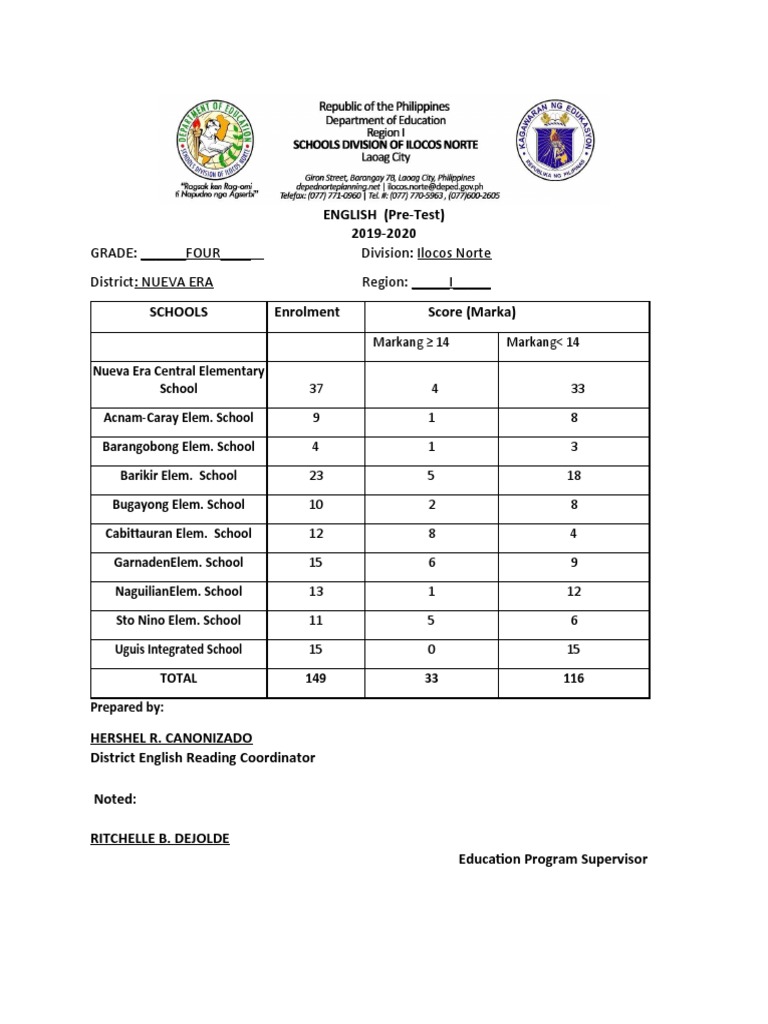 GST Result Phil IRI Report - NUEVA ERA DISTRICT | PDF