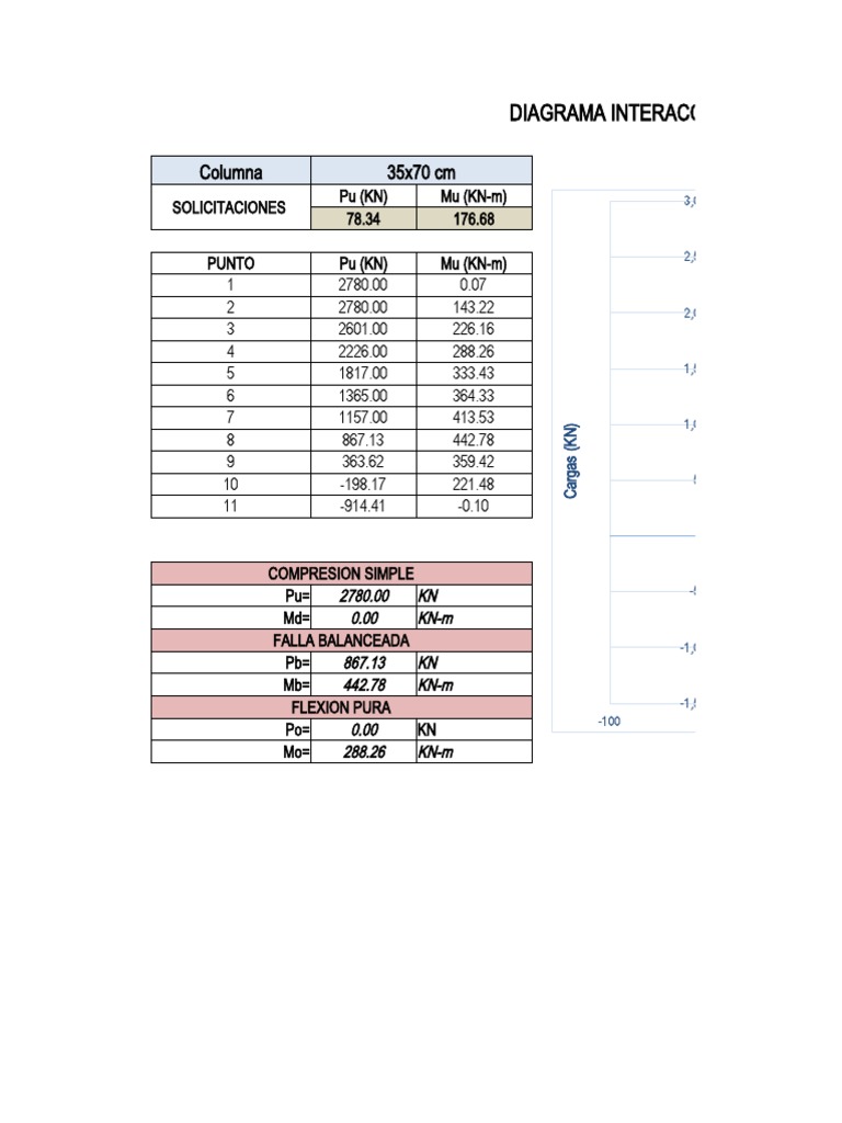 Diagrama Interaccion Sap2000 | PDF