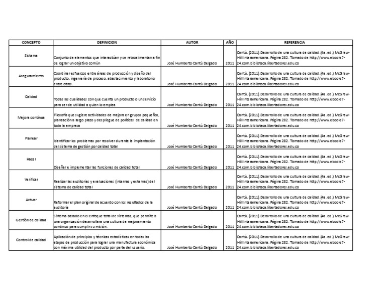 Actividad 2 Matriz de Conceptos | PDF | Calidad (comercial) | Procesos ...
