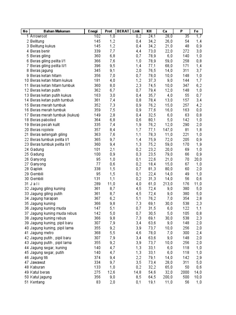 Daftar Komposisi Bahan Makanan DKBM | PDF